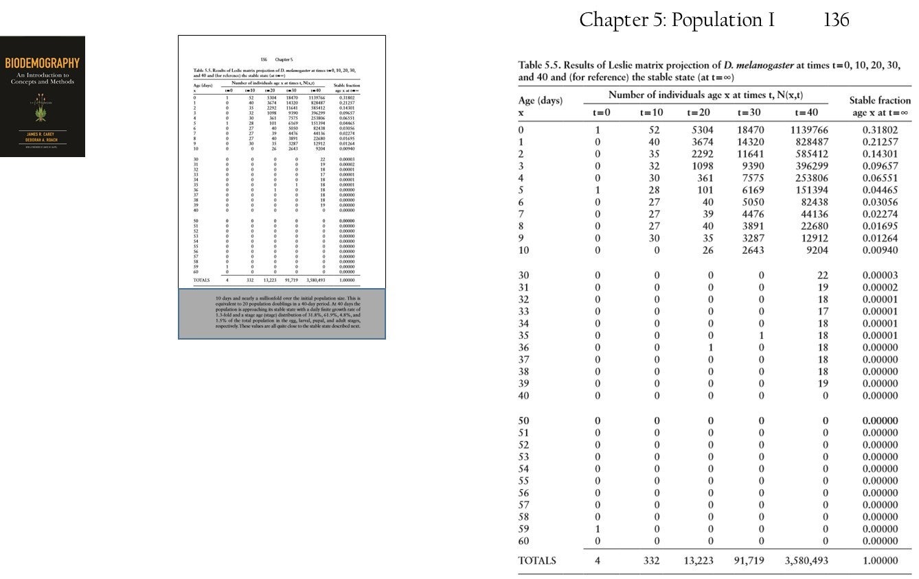 Tables | Biodemography: An Introduction to Concepts and Methods